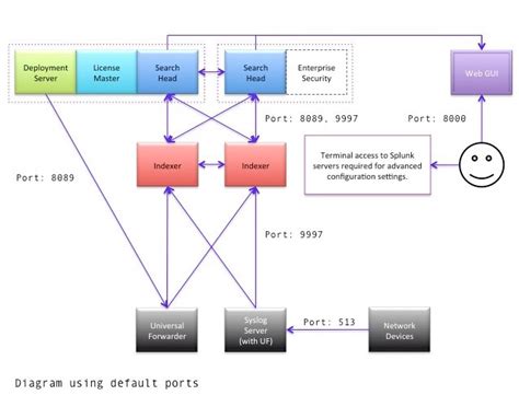 Splunk Enterprise Fundamentals Hardware