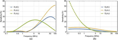 Measurement Sensitivities Corresponding To Each Tested Parameter