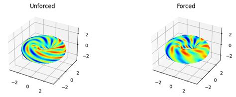 Dynamic Mode Decomposition With Control Dmdc For A D System