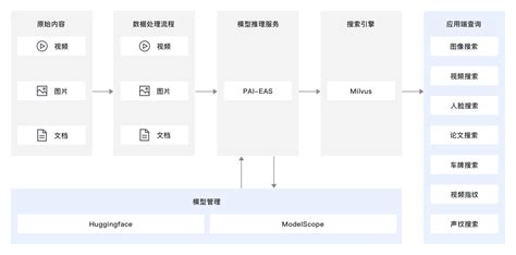 向量检索服务 Milvus 版向量检索引擎多模态检索计算 阿里云
