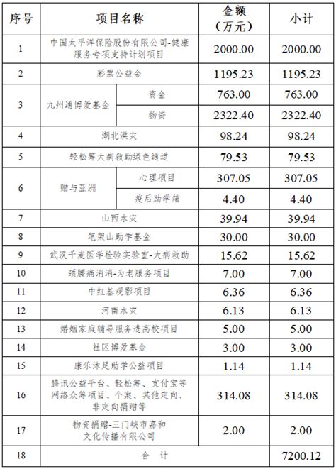 捐赠信息湖北省红十字基金会