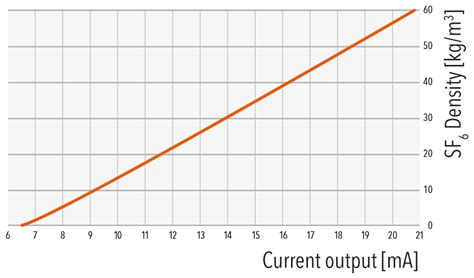 Absolute Electronic Insulating Gas Density Measure Ment Based On The