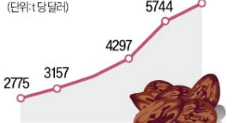 코코아값 사상 최고초콜릿 가격도 오르나