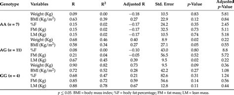 Simple Linear Regression Between Anthropometric Variables Of The Ck Mm