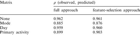 Model Performance Trip Matrix Level Download Table