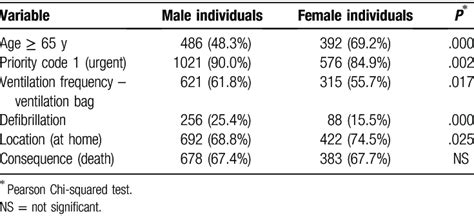 A Comparative Analysis Of Selected Variables According To Gender Download Table