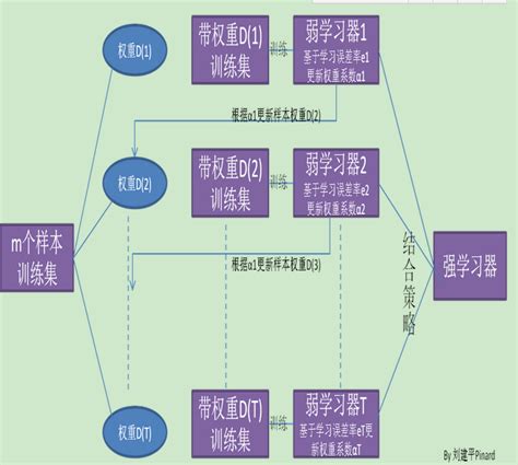 集成学习 知乎