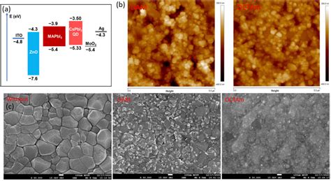 Figure 2 From Planar Perovskite Solar Cells Using Perovskite Cspbi3