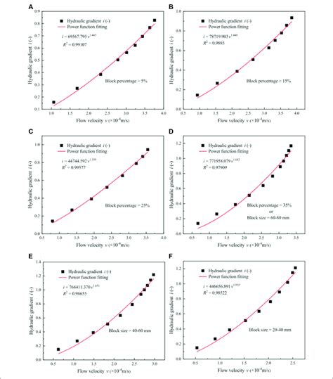 Relationship Between The Hydraulic Gradient And The Flow Velocity By