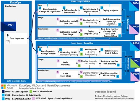Workload Team Personas For Ai Workloads Microsoft Azure Well