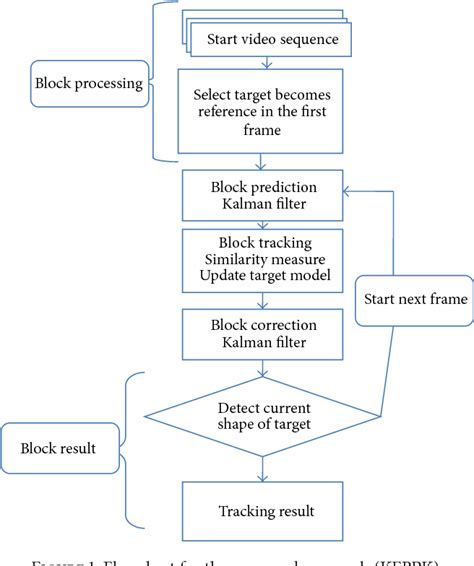 figure 1 from an adaptive object tracking using kalman filter and