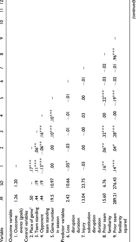 Descriptive Statistics And Correlations Between Study Variables