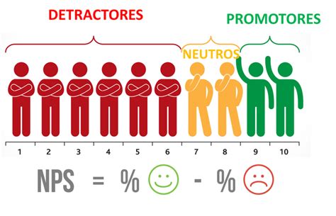 Que Es Y Como Se Calcula El Net Promoter Score Nps Images