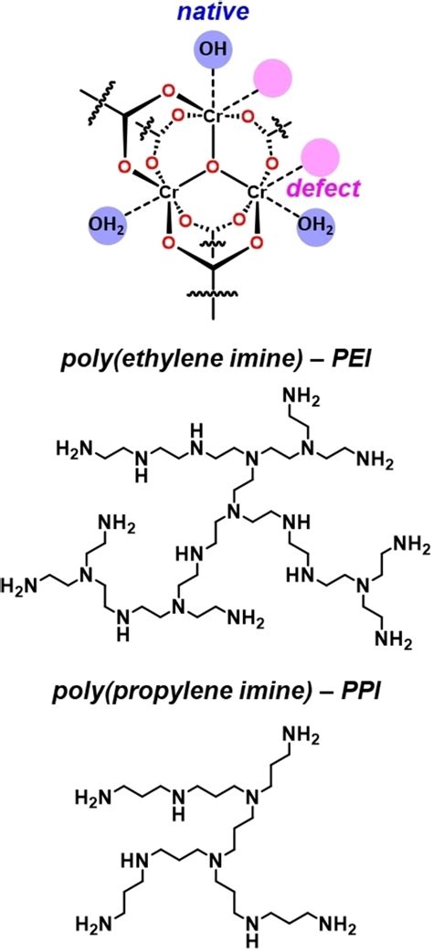Implications Of Defect Density And Polymer Interactions For Co2 Capture On Amine‐functionalized