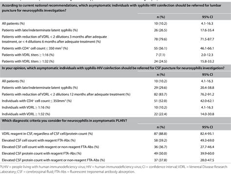 Table 4 From Lumbar Puncture For Neurosyphilis Investigation In