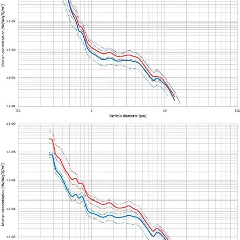 Particle Number Size Distributions During Teaching Hours In February Download Scientific