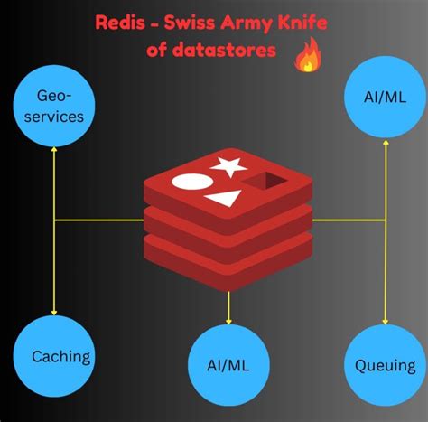 Suresh Sekar On Linkedin Redis Is The Swiss Army Knife Of All The Data