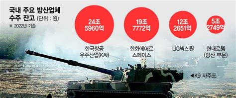 역대급 수주 호황 K방산 생산 라인 증설 파이낸셜뉴스
