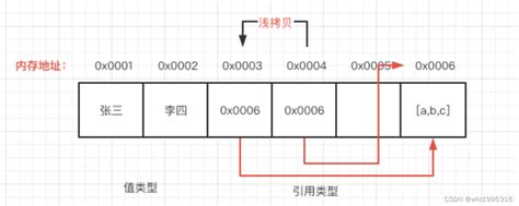 Golang 引用类型的浅拷贝与深拷贝go语言那些是浅度克隆 Csdn博客