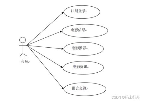 基于springboot的电影推荐系统的设计与实现基于spring Boot热门影视交流平台的设计与实现 Csdn博客