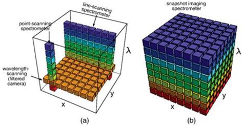 The Development Of Snapshot Multispectral Imaging Technology Based On