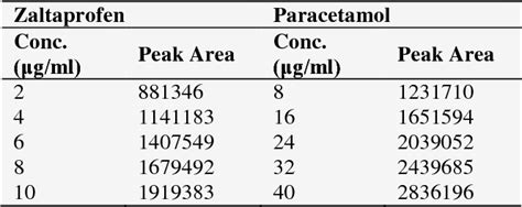 Table 2 From Analytical Method Development And Validation For