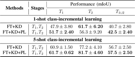 Figure 1 From Few Shot Class Incremental Semantic Segmentation Via