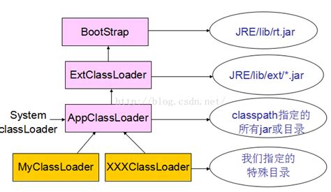Java之 Junit、注解、类加载器junit5 使用多个classloader Csdn博客 Java之 Junit、注解、类加载器junit5 使用多个classloader Csdn博客