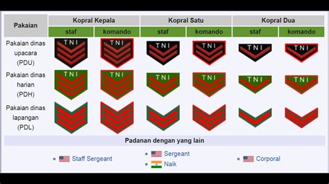 Urutan Pangkat Tentara Nasional Indonesia Angkatan La Vrogue Co
