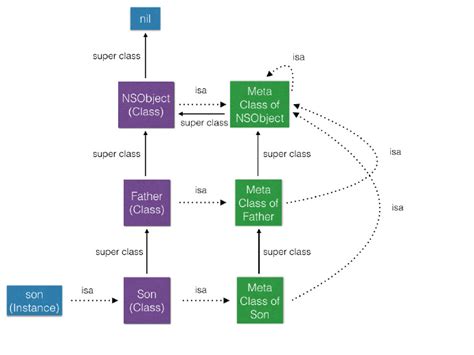 iOS 中 Runtime 详细介绍 SourceKims Blog