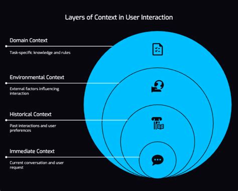 Context Engineering Vs Prompt Engineering A Guide To Ai Interaction Uniteai