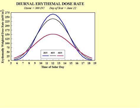 Fileuv Diurnal Erythemal Dose Rate Per Latitude Graphpng Wikipedia