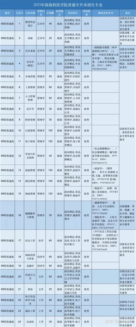 你知道你的目标院校竞争大吗？已有5所院校公布23年插本拟招生计划！ 知乎