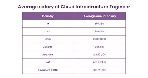 Cloud Computing Salary Current Trends And Predictions