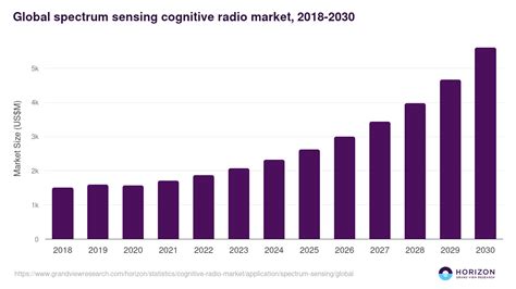 Spectrum Sensing Cognitive Radio Market Outlook