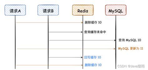 如何保障 Mysql 和 Redis 的数据一致性？redis和mysql如何保证数据一致 Csdn博客