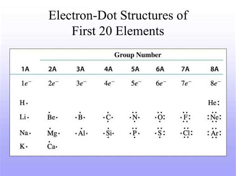 Visualize Electron Dot Diagrams With This Calculator