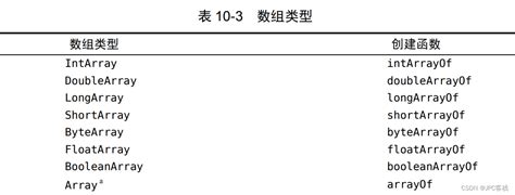 kotlin基础知识总结（三万字超详细） csdn博客