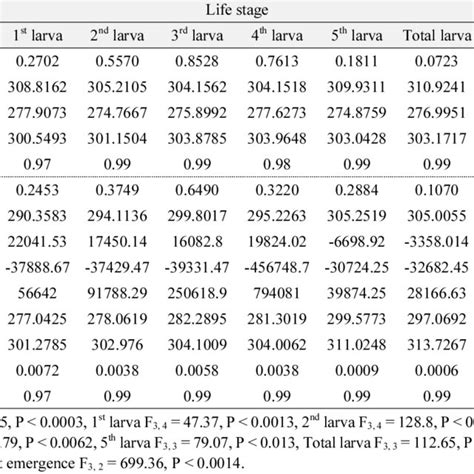 parameter estimates of two nonlinear developmental rate models of