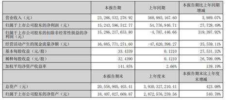 试剂盒销售收入大幅增长，九安医疗上半年净利同比增超277倍