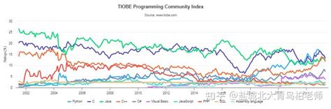 Tiobe 5月编程语言榜出炉！这个语言重新崛起了？ 知乎