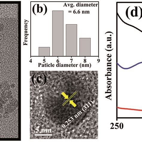 A Tem B Size Distribution Graph C Hrtem Of Water Dispersible