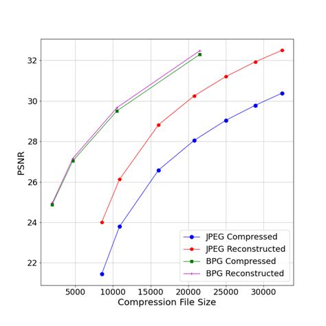 variation of the average of ssim a psnr b versus image quality for download scientific