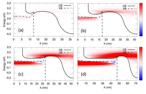 Colormap Spectral Current Density Along The Transport Direction