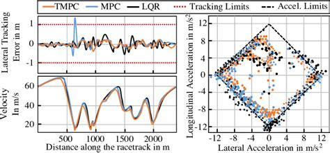 qualitative comparison of an lqr mpc and tube mpc controller in an