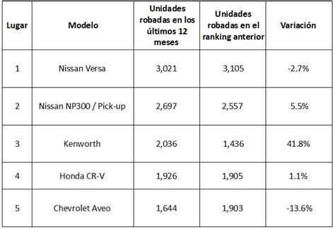 Éstos Son Los 5 Autos Más Robados En México En 2023 Qore