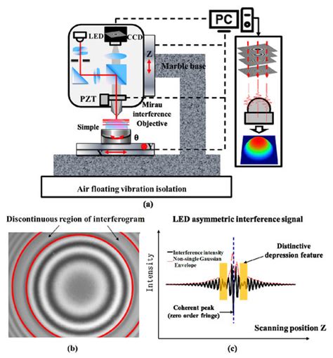 A Novel Surface Recovery Algorithm For Dual Wavelength White Led In