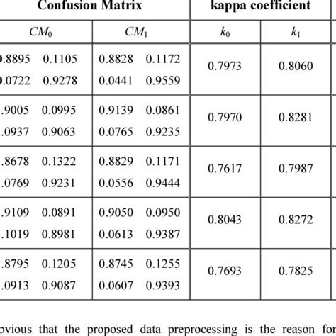 Comparative Classification Results Of The Five Neural Classifiers With Download Table