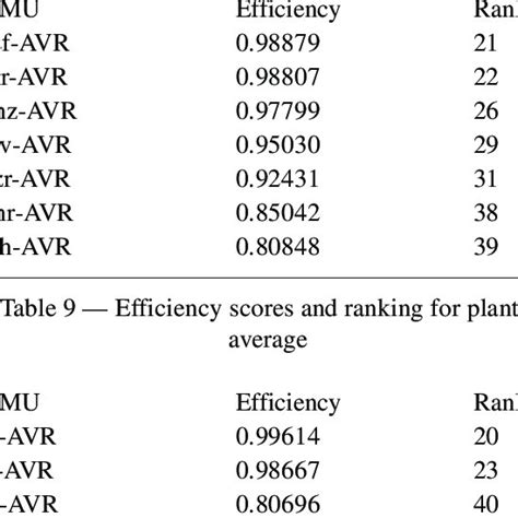 Efficiency Scores And Ranking For Regional Companies Download