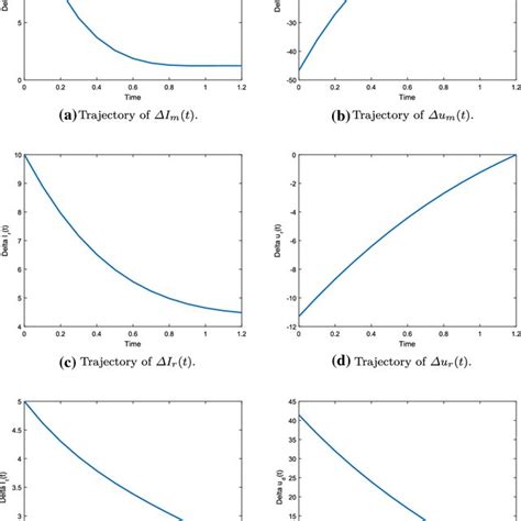Trajectories Of State And Control Vectors This Problem Contains Three Download Scientific
